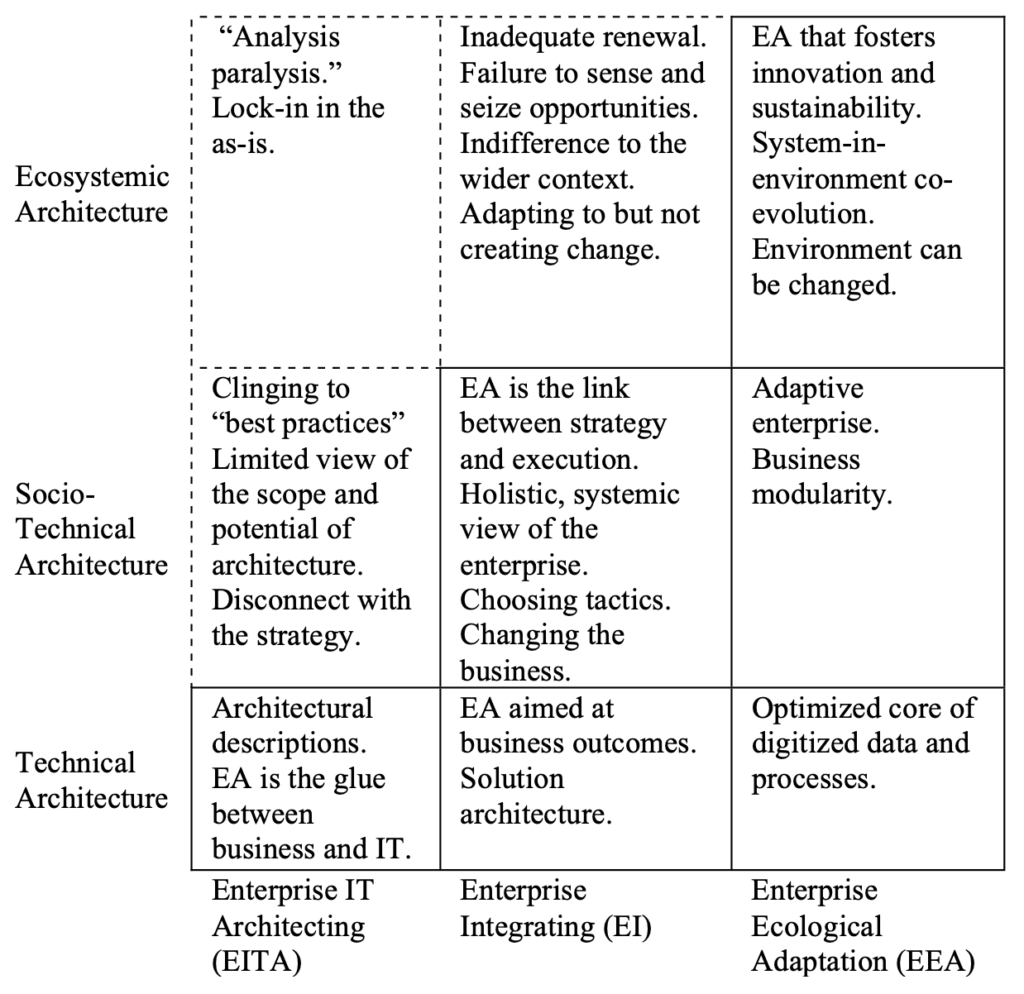 Enterprise Architecture for Digital Transformation – Complexity Center